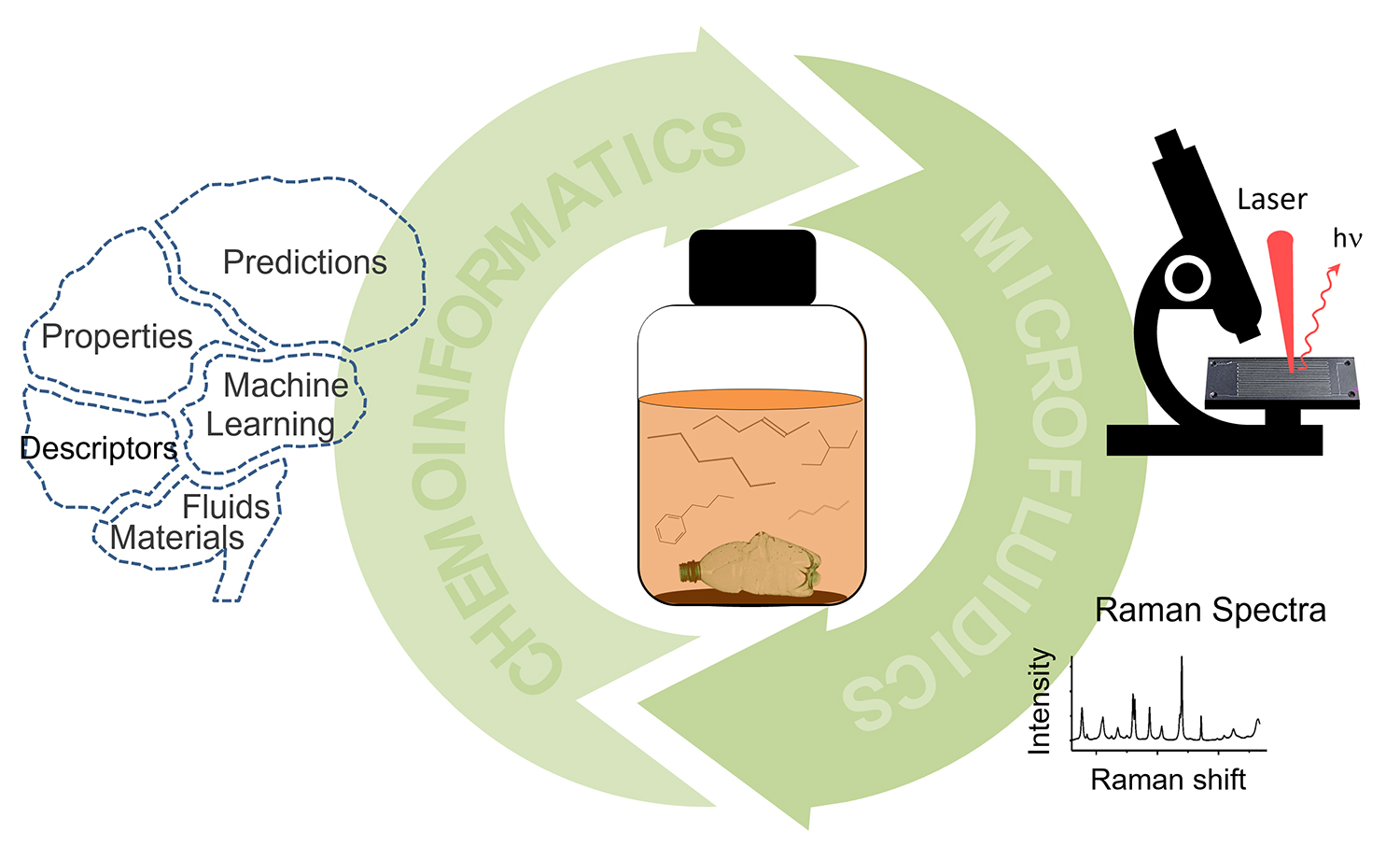 Microfluidics and Chemoinformatics: a highly complementary approach to studying material/fluid ...